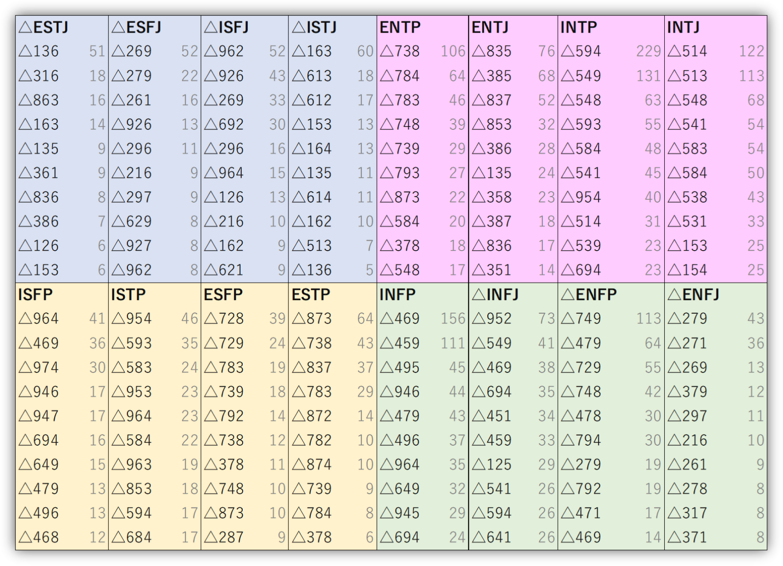 MBTI(16タイプ)→トライタイプの相関性Top10 | 性格タイプ